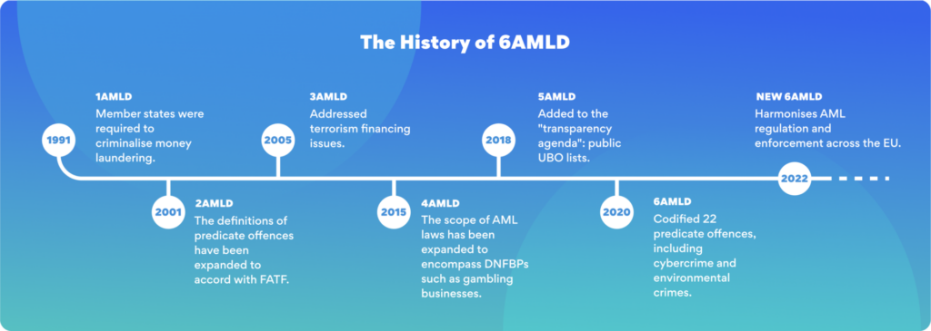 The 6th Anti-Money Laundering Directive (6AMLD) I NameScan