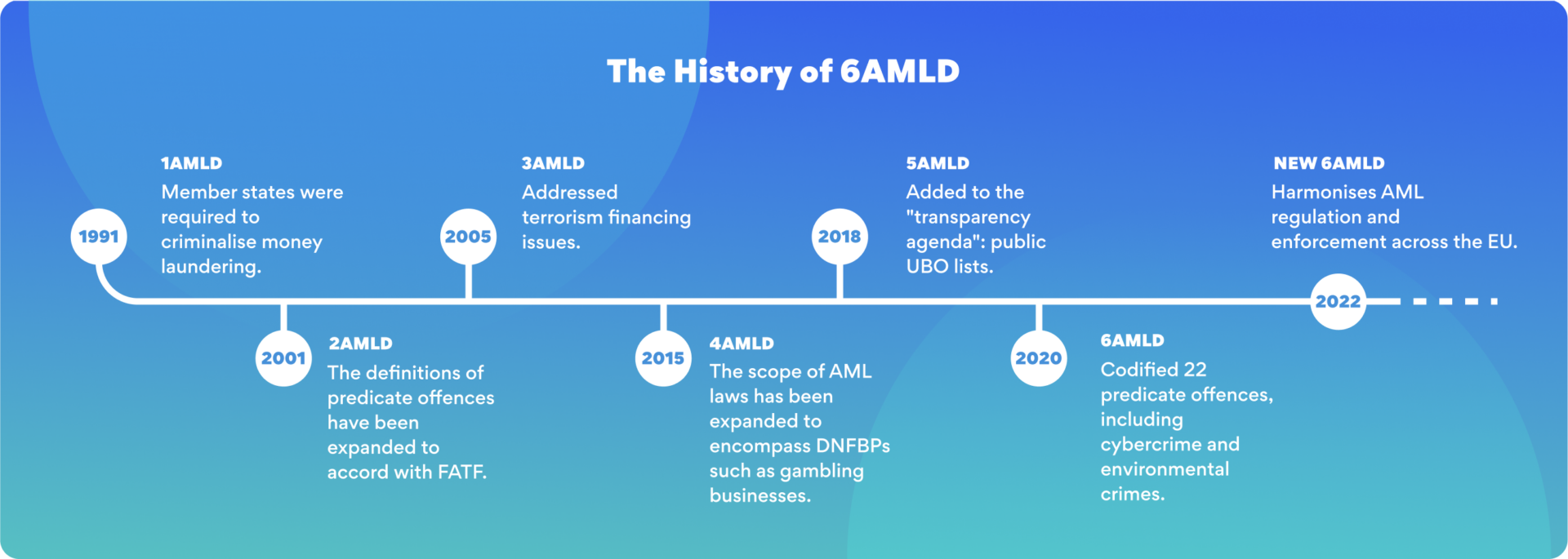 The 6th Anti-Money Laundering Directive (6AMLD) I NameScan